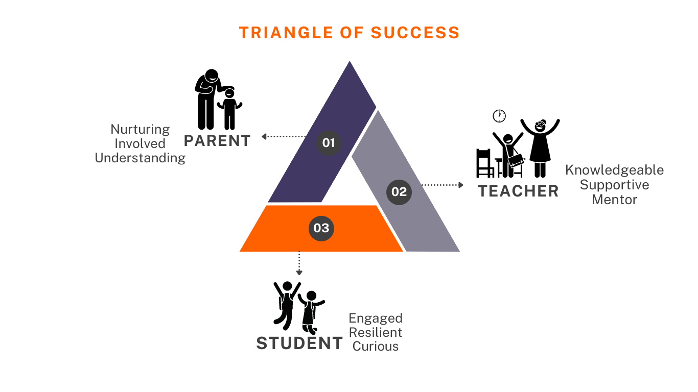 The Triangle of Success: Uniting Parents, Teachers, and Students for ...